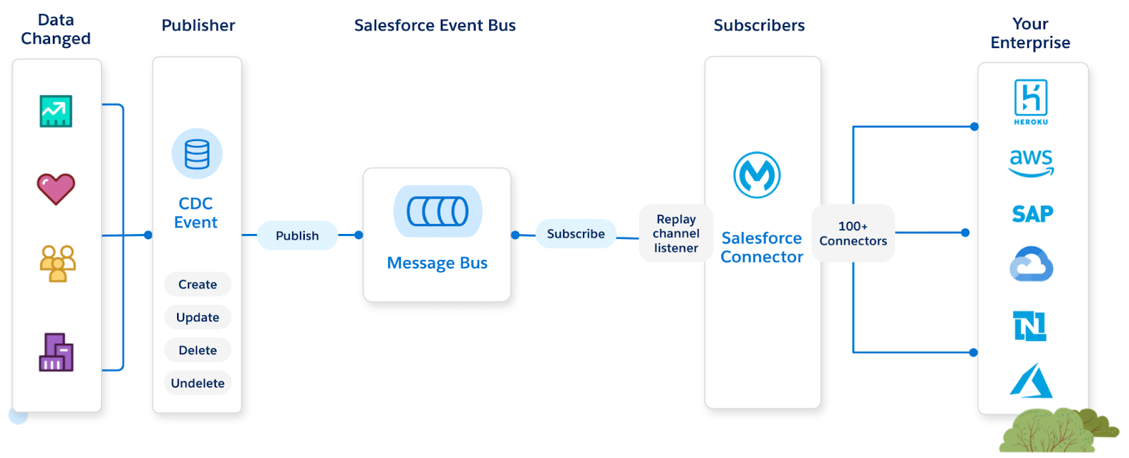 Salesforce Event Driven Architecture With Mulesoft